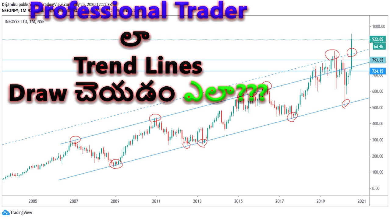 How to draw trend lines like a Professional trader | in Telugu - YouTube