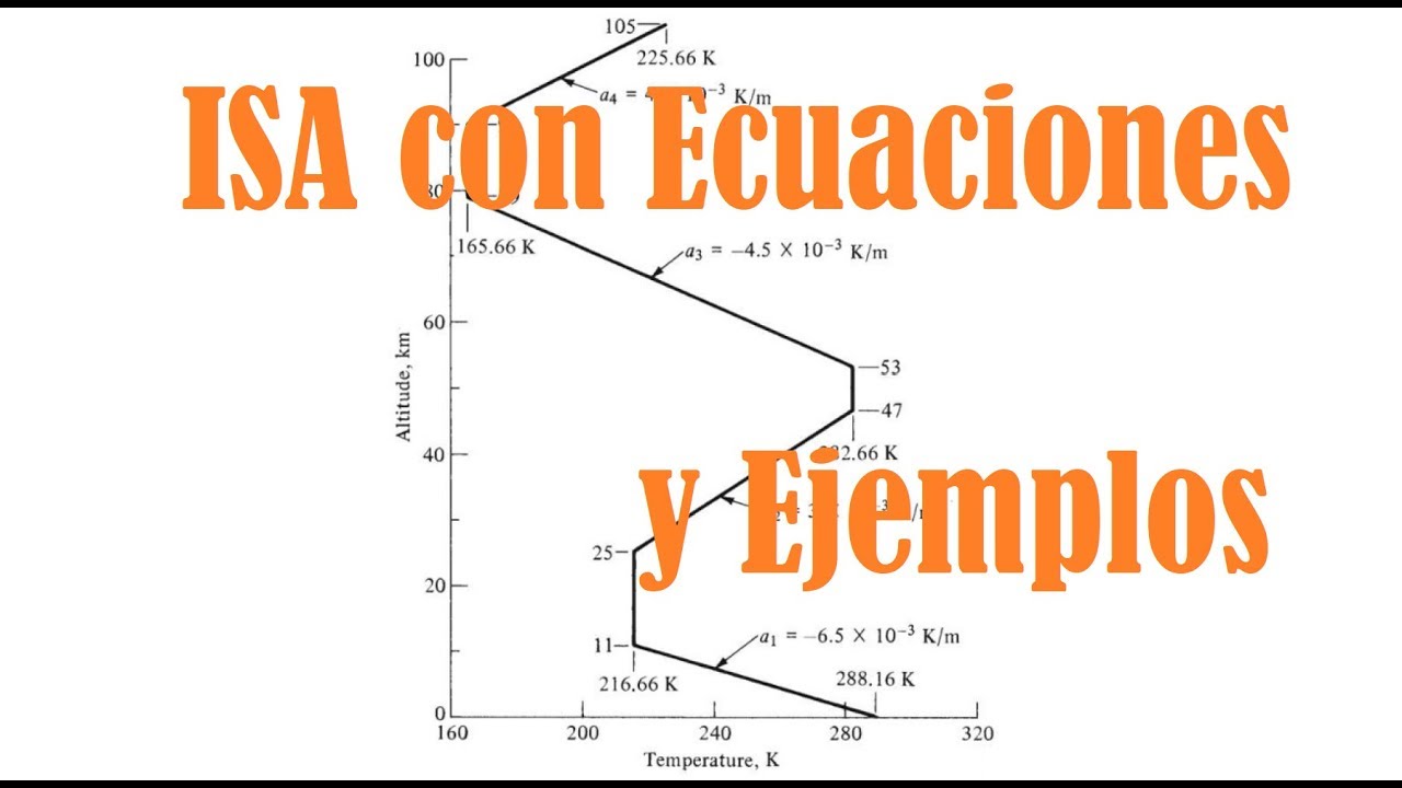 Atmósfera Estándar ISA | Definición, ecuaciones, ejemplos y demás - YouTube