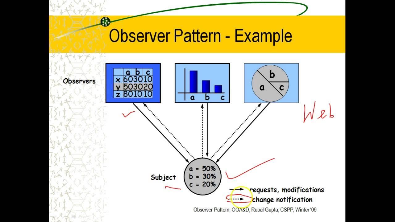 Software Engineering I - Lecture 17 - Part 1/4 - Observer Pattern - YouTube