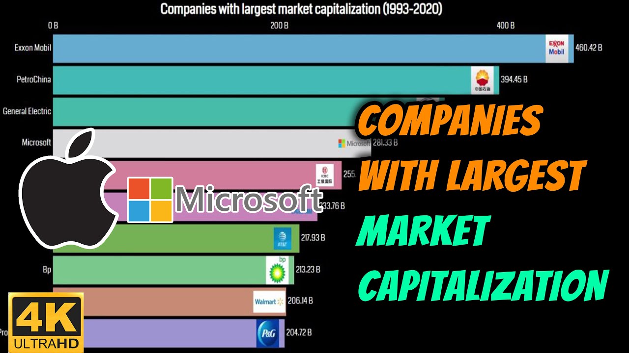 🆕 Companies With Largest Market Capitalization Top 10 Biggest