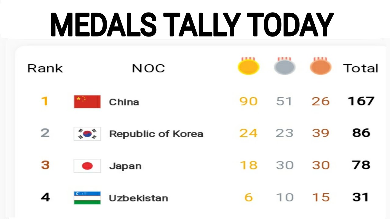 ASIAN GAMES 2023 MEDALS TALLY Asian Games 2023 Hangzhou Medals asian-games-2023-medals-tally-asian-games-2023-hangzhou-medals