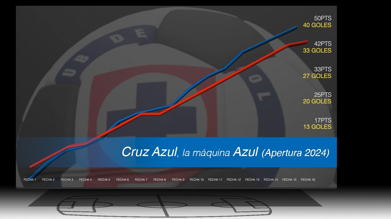 Cruz Azul la máquina AZUL (Apertura 2024) 7 noviembre 2024 - YouTube