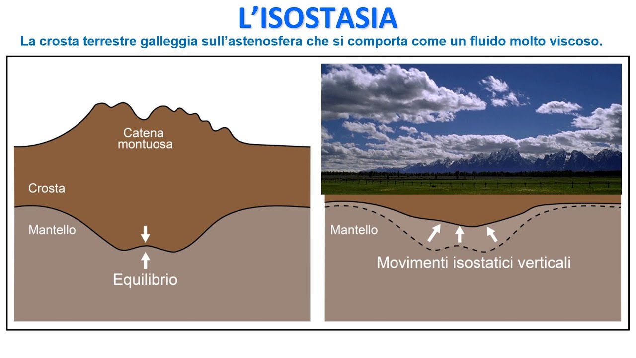 L'ISOSTASIA - YouTube