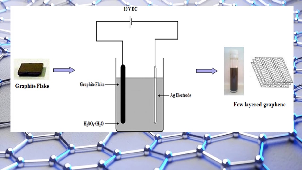 What is Graphene ? Basic Discussion on Graphene - YouTube