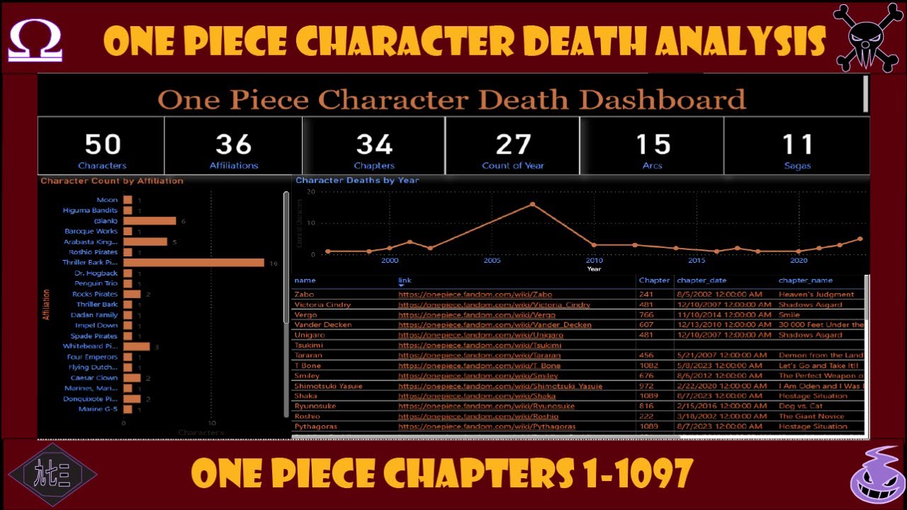 One Piece Character Death Analysis (Chapters 1-1097) - YouTube