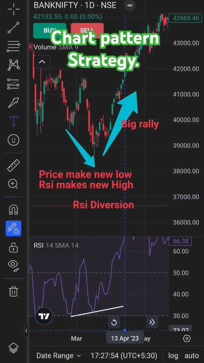 Chart pattern study, Rsi Diversion, conformation strategy|| 25 may 2024 - YouTube