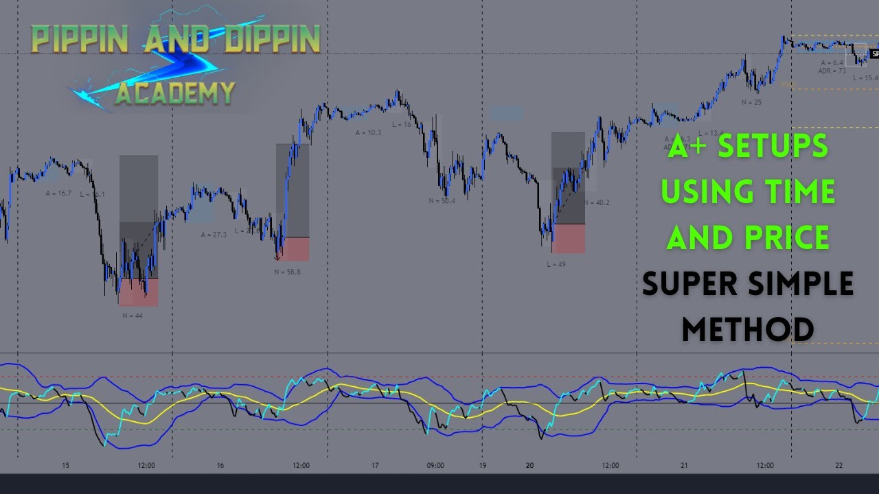 Using Time And Price To Carve Out A+ Setups Everyday (ICT CONCEPTS ...