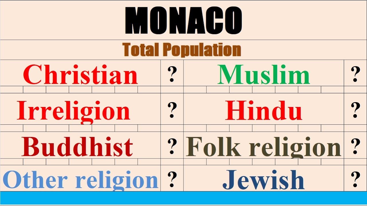 Population of Monaco religion wise #Monaco - YouTube