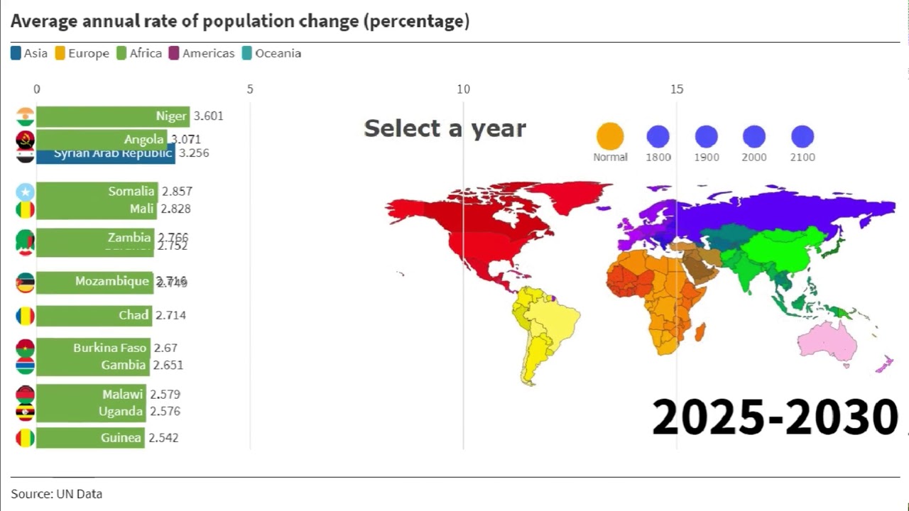 Average annual rate of population change (percentage) from 1950-2100 ...