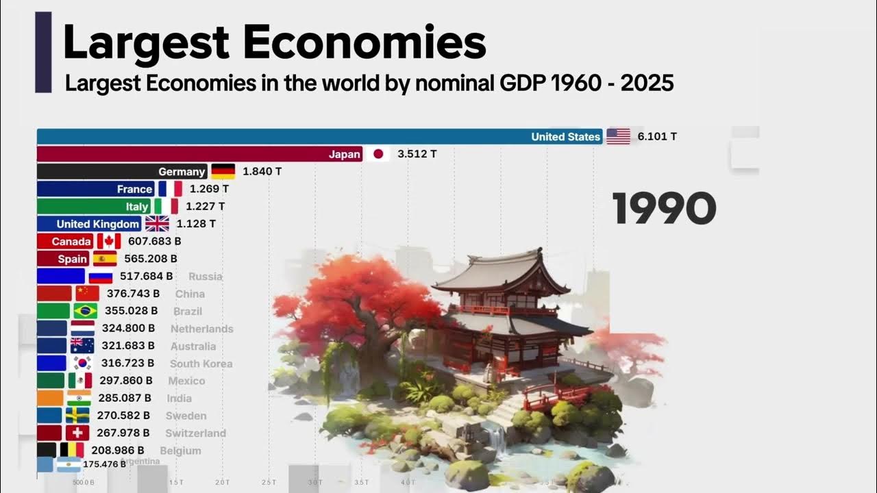 Largest Economies in the world by nominal GDP - YouTube