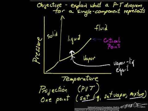 Pressure-temperature and Pressure-volume Diagrams - YouTube