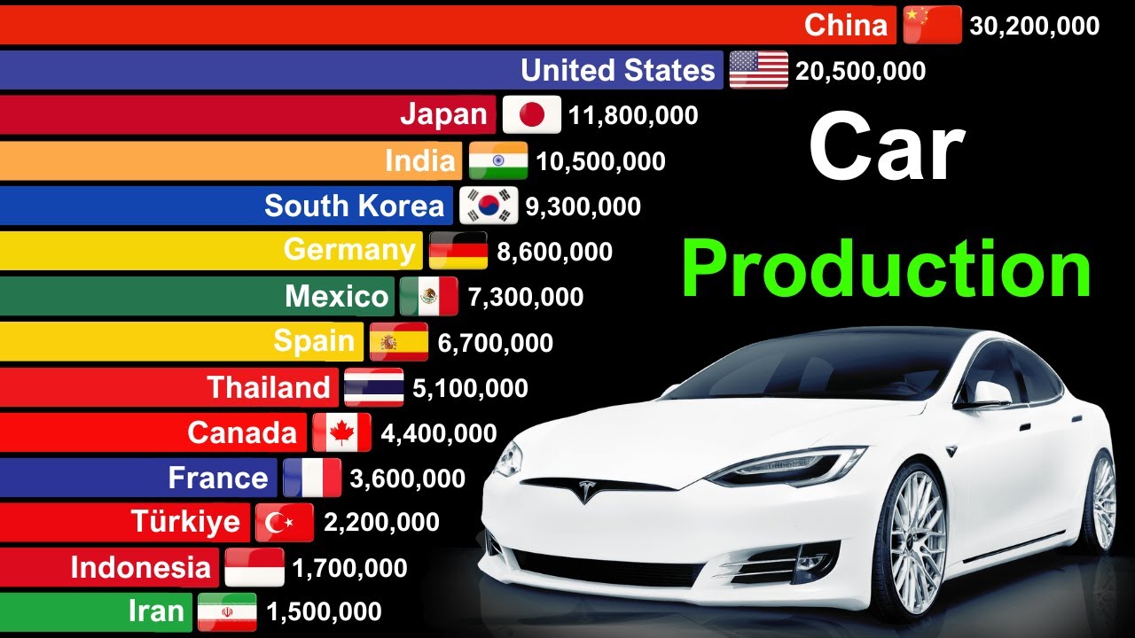 Top 20 Car Producing Countries 1950-2025 | Epic Battle for Car ...