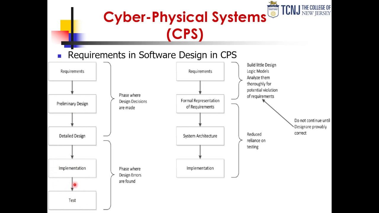 Cyber-Physical Systems (CPS) Course - Chapter 6 – Systems and Software ...