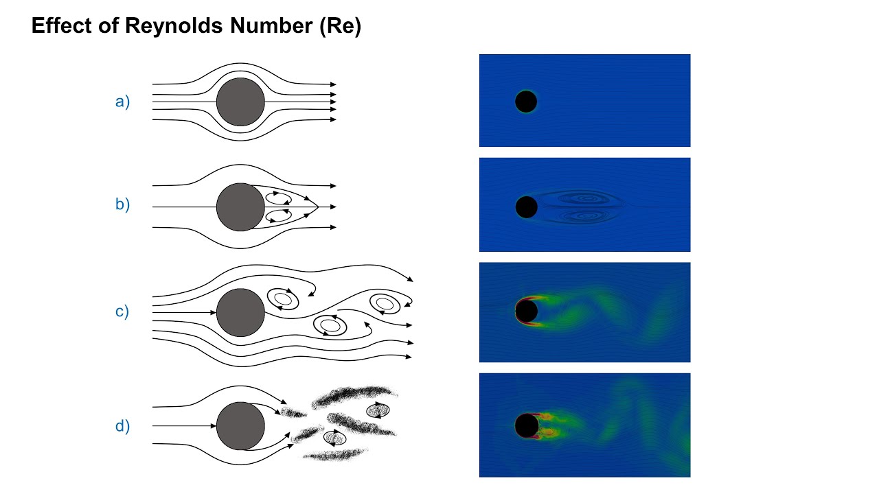 Fluid Simulation (CFD) | Effect of Reynolds Number on air flow - Part 2/2 | CfdOF (OpenFOAM ...