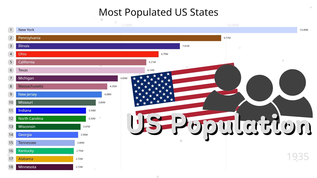 Most Populated US States - YouTube