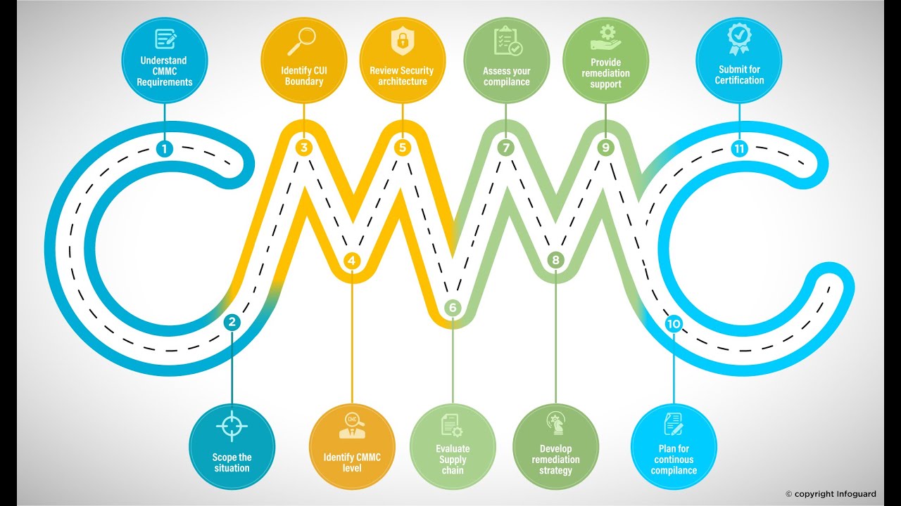 CMMC: A Complete Roadmap to CMMC Certification - YouTube
