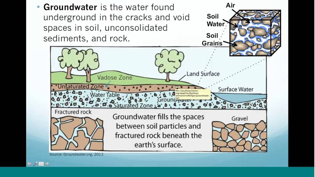 PROTECT ACADEMY: CONTAMINANT TRANSPORT IN GROUND WATER - YouTube