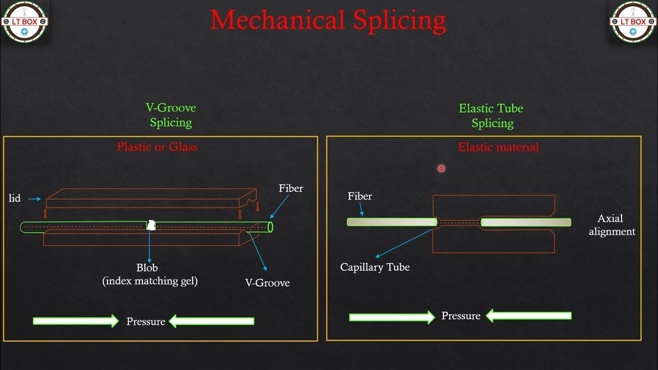 #Mechanical Splicing #Mechanical splicing types# V-Groove Splicing # ...