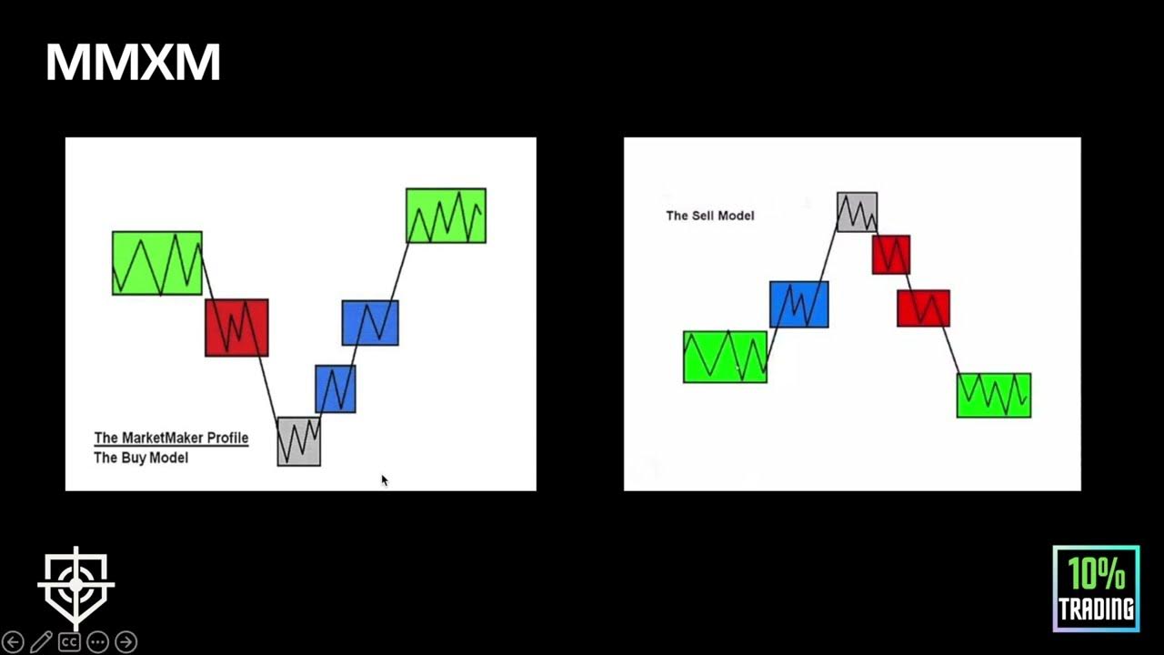 The Market Maker Models & Smart Money Tool - Smart Money/ICT Concepts Course (Episode #24) - YouTube