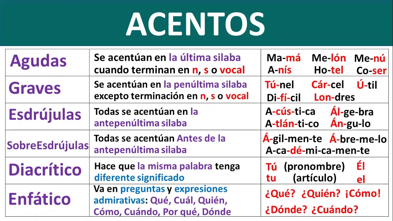 LENGUA Y COMUNICACIÓN (ESPAÑOL) 1-B: SILABAS, DIPTONGOS, ACENTOS Y ...