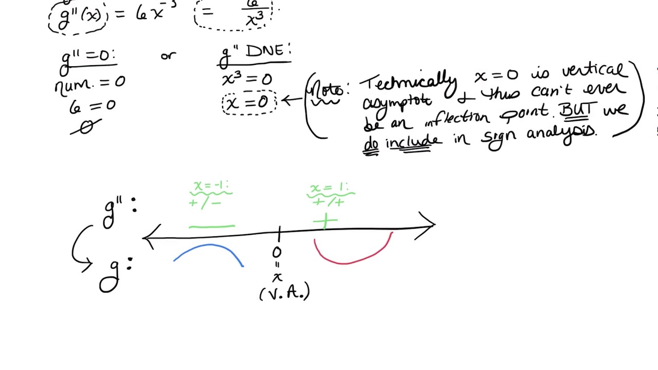 MTH 190 Concavity and Inflection Points Examples (4.4) - YouTube