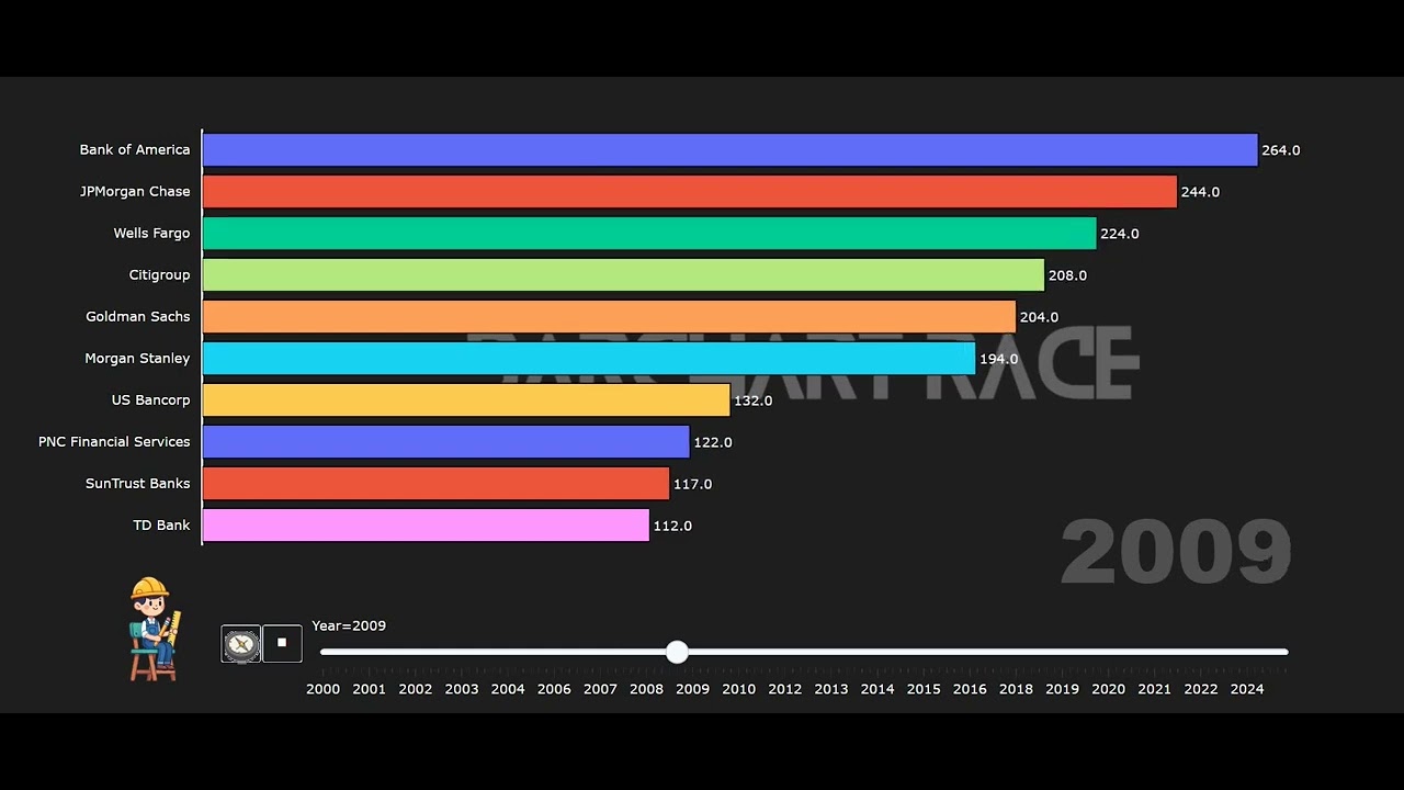 Evolution of Top US Banks' Market Capitalization (2000-2025) - YouTube