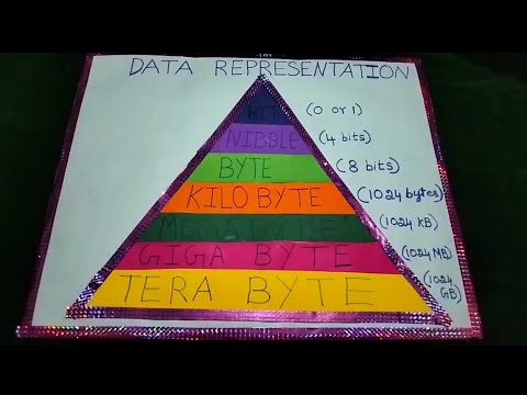 Teaching aids for Computer science|| B.Ed commission works||Chain model ...