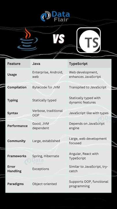 Java vs TypeScript: Head-to-Head Comparison #programming #java # ...