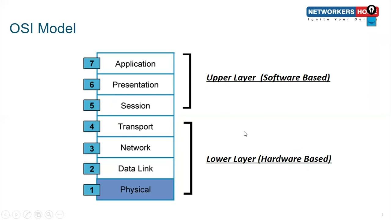 Understanding OSI Layers: A Comprehensive Guide to the OSI Model | CCIE ...