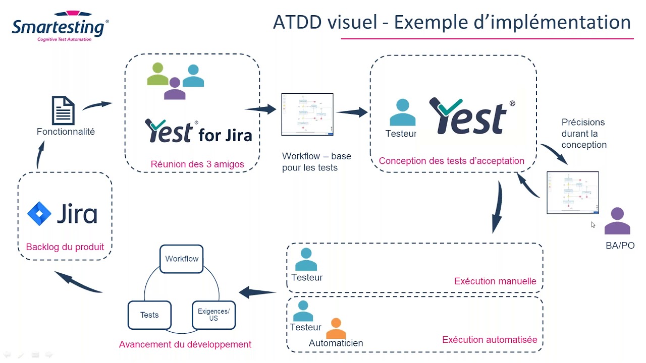 L’ATDD visuel : une immersion dans une pratique forte du test agile ...
