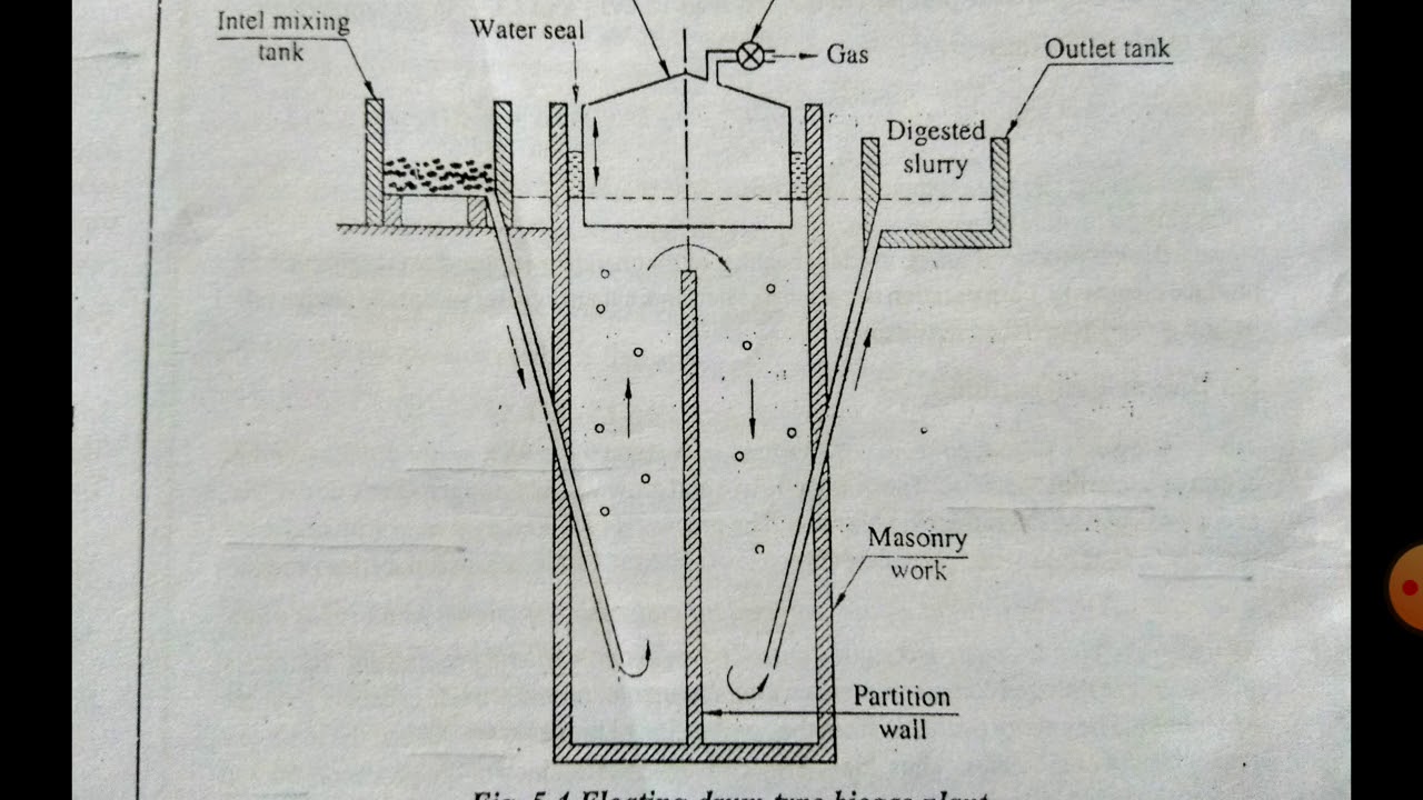 Floating Drum type Biogas Plant in Hindi || GTU Sem.8||| - YouTube