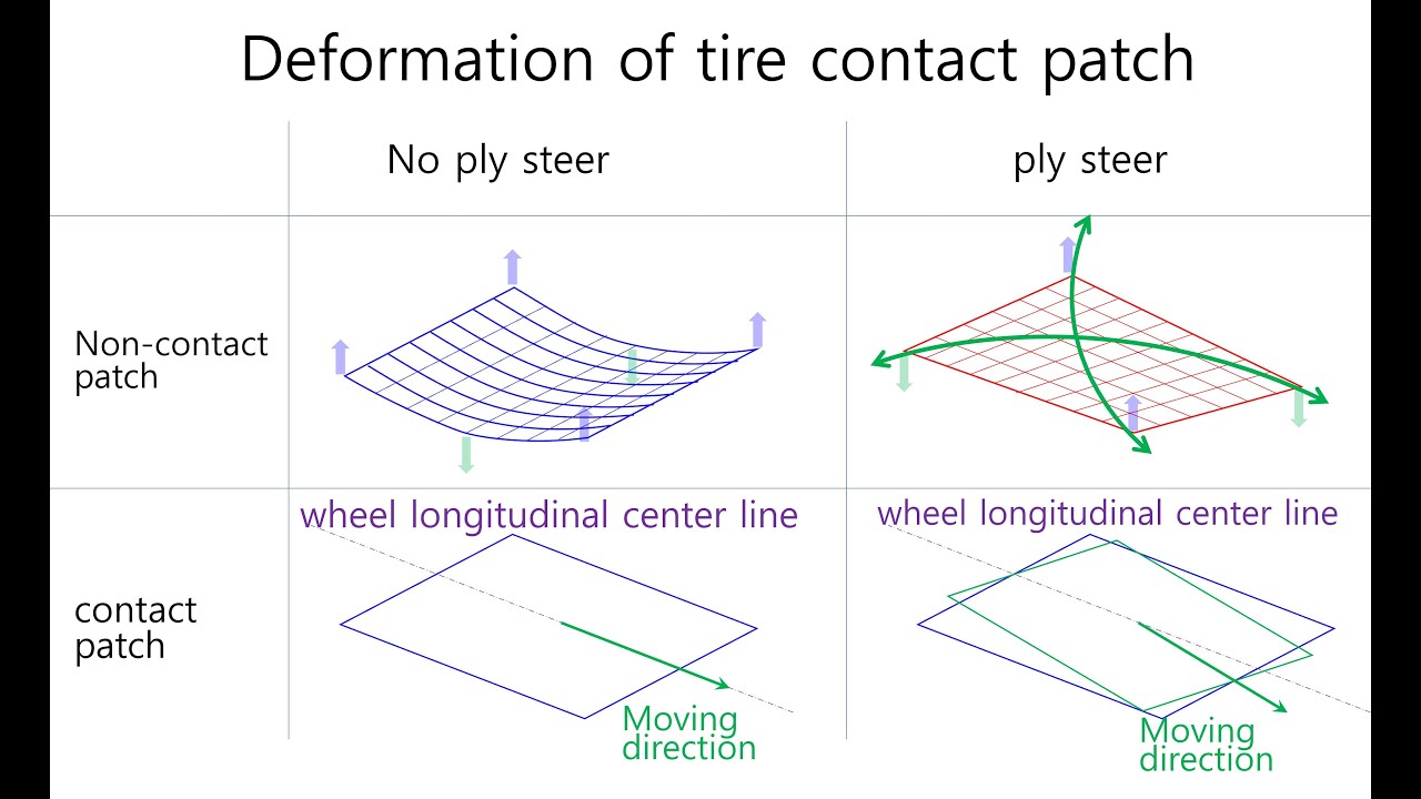E0032 tire conicity & ply steer part 5 - ply steer by out-of-plane ...
