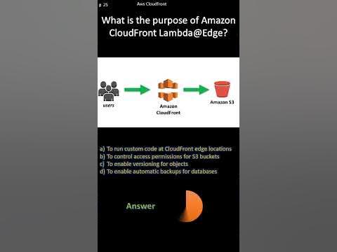 AWS CloudFront | What is the purpose of Amazon CloudFront Lambda@Edge? - YouTube