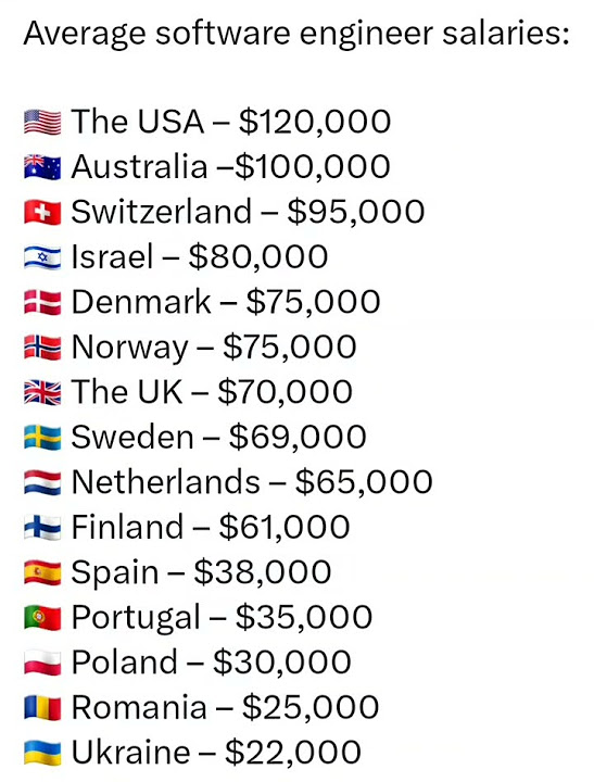 Average software engineer salaries - YouTube