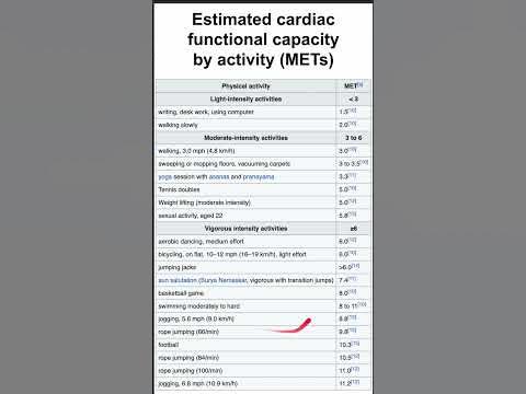 Estimated cardiac functional capacity by activity, metabolic equivalents (METs) - YouTube