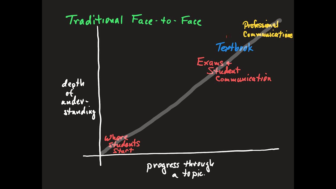 OnLine vs Face to Face Learning in College - YouTube