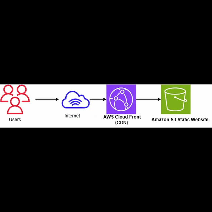 How To Host A Static Website On Aws Using S3 Aws Architecture