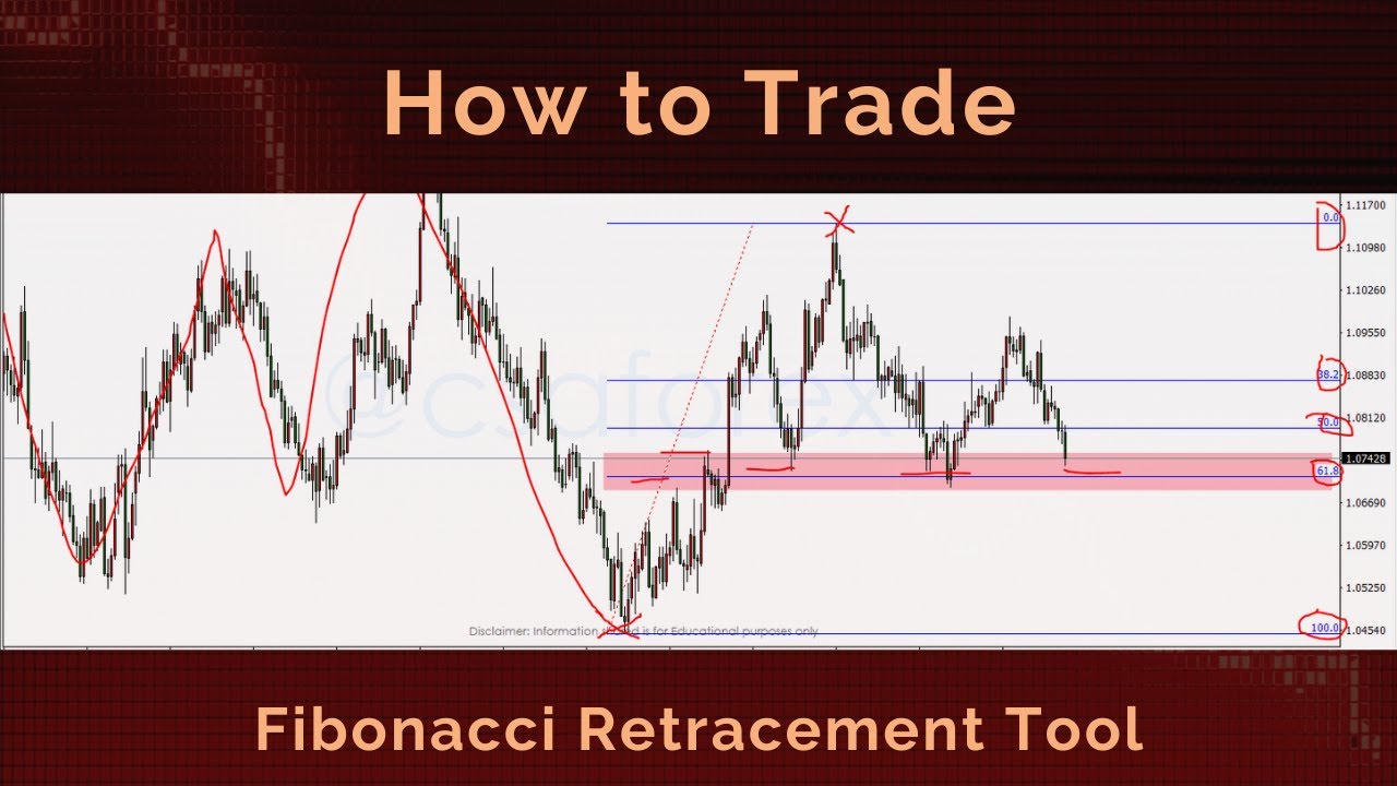 How to Trade Using the Fibonacci Retracement Tool | Forex Market - YouTube