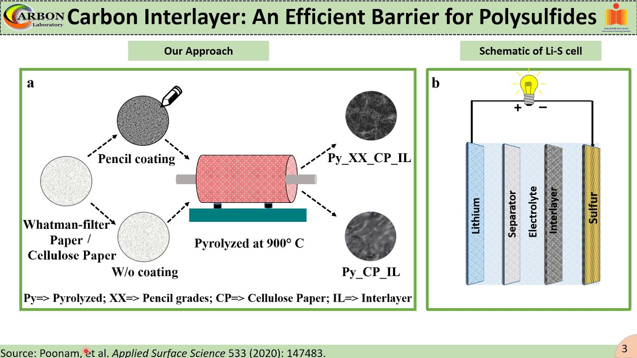 Pencil graphite coated cellulose paper as an interlayer for lithium ...