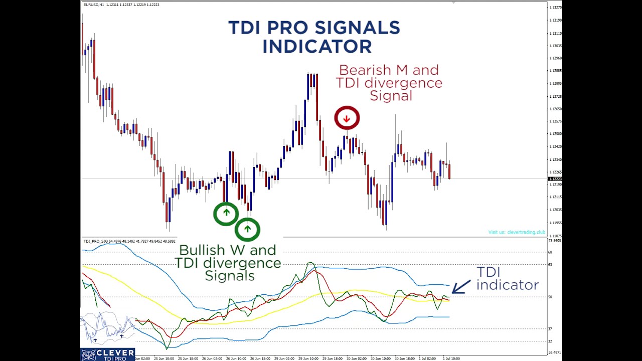 Clever TDI PRO - Divergences TDI Indicator - YouTube