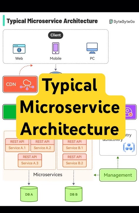 Typical Microservices Architecture | #bytebytego #microservices #aws - YouTube