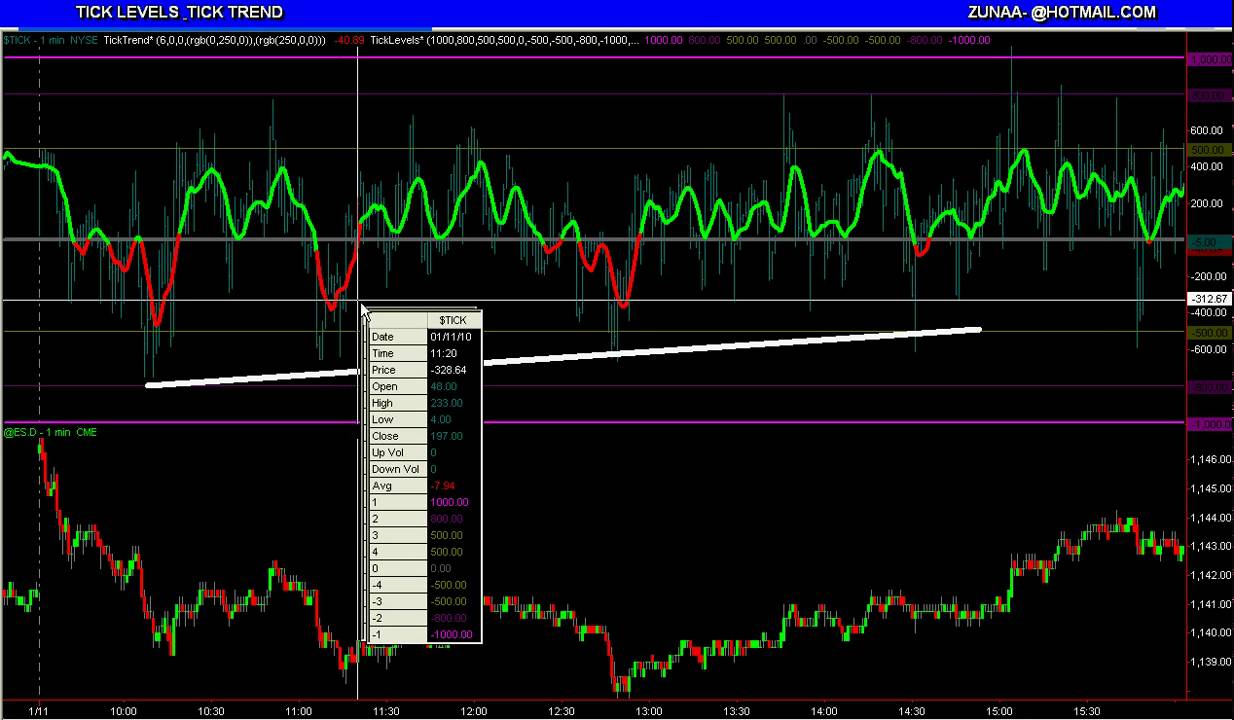 Tick Levels & Tick Trend - YouTube
