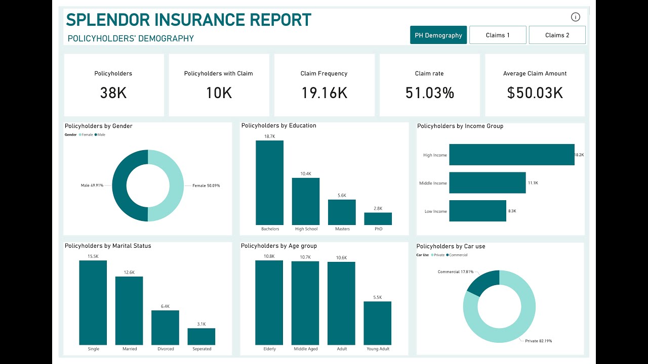 Power BI Insurance Data Analysis Project | Splendor Analytics - YouTube