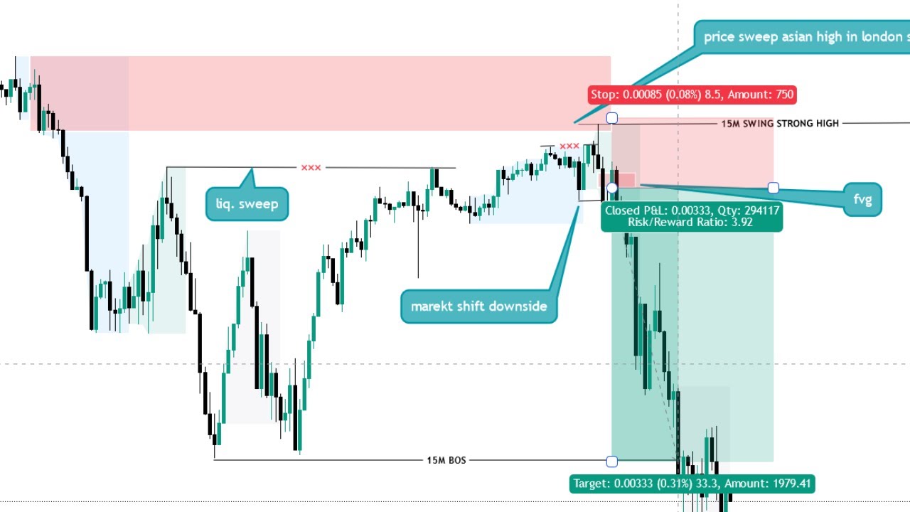 High Probability Asian Session Strategy Using Market Structure | ICT ...