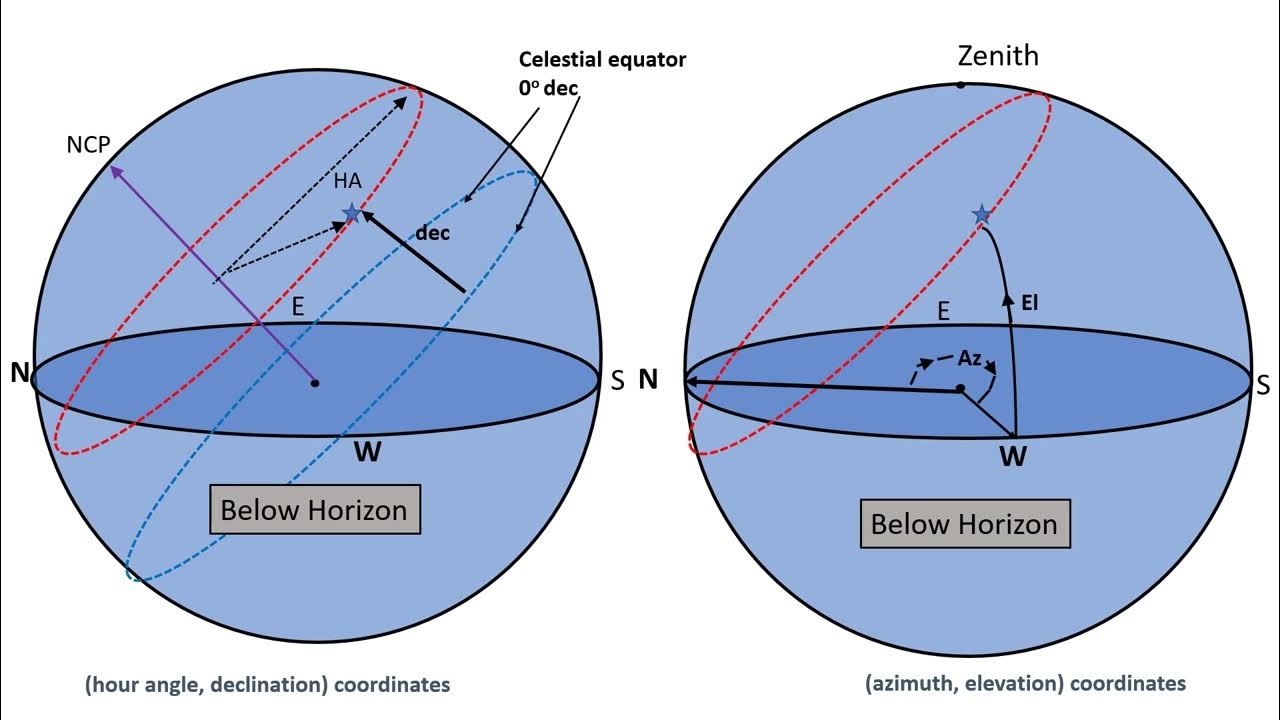 Astronomical Coordinates - YouTube