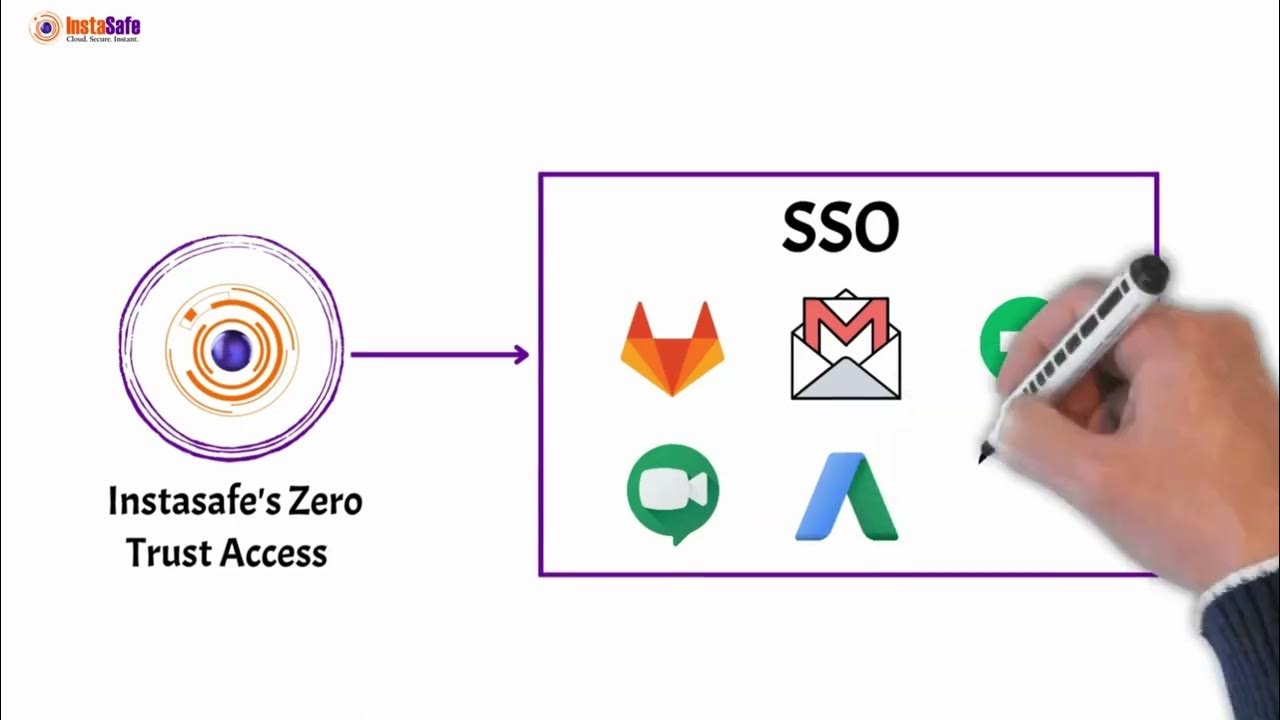 Zero Trust Access Feature: Single Sign-On (SSO) for SaaS Applications - YouTube