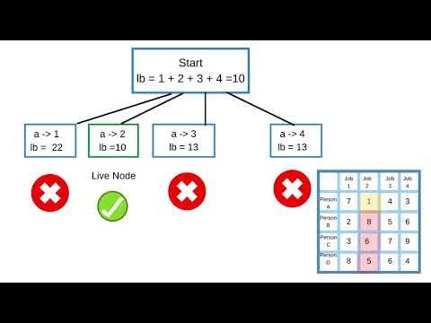 Assignment Problem - Branch and Bound - YouTube