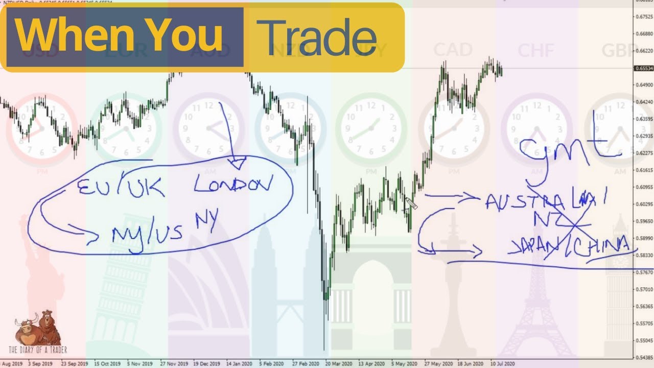 Best time to trade forex - Major Market Session [How to trade 💲] - YouTube