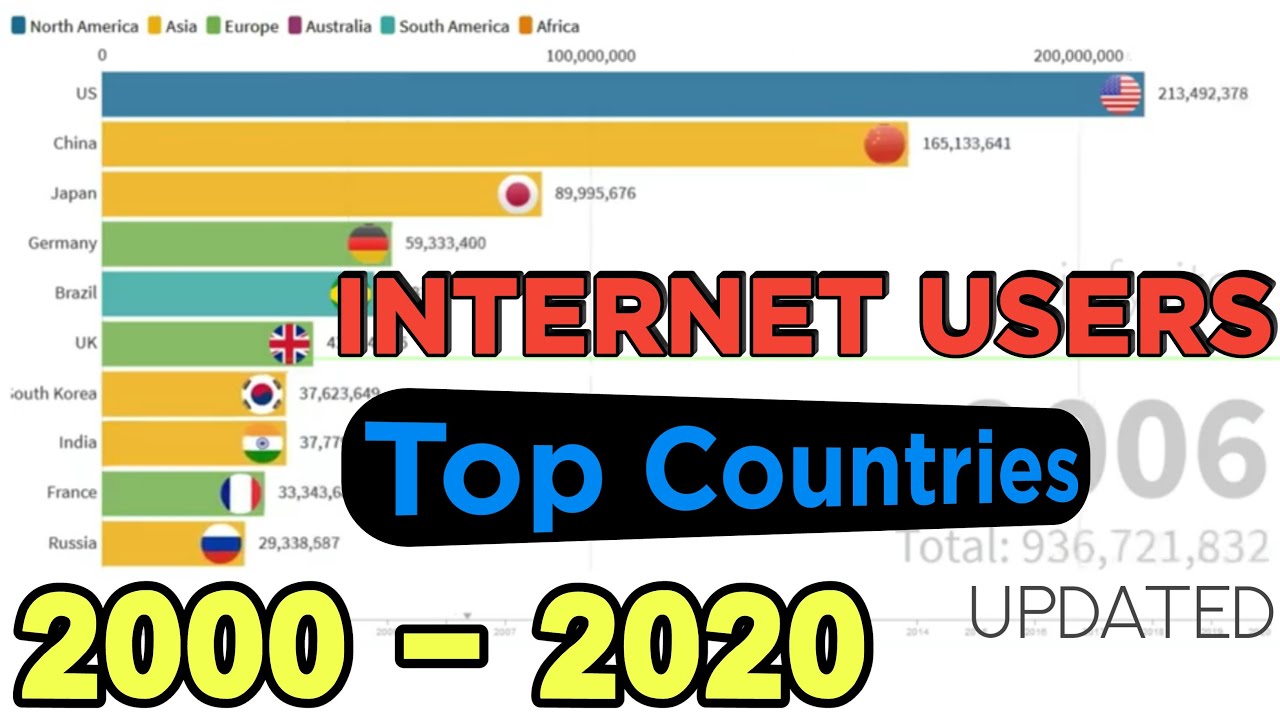 internet users by country timeline world from 2000 to 2020 - YouTube