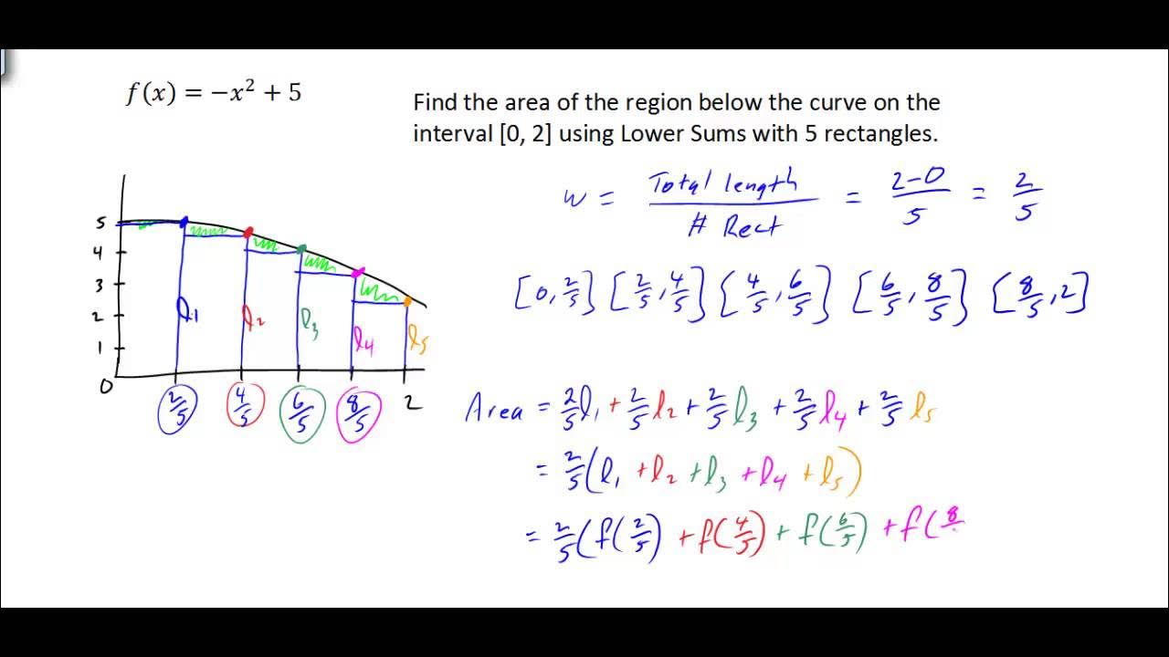 Upper and Lower Sums - YouTube